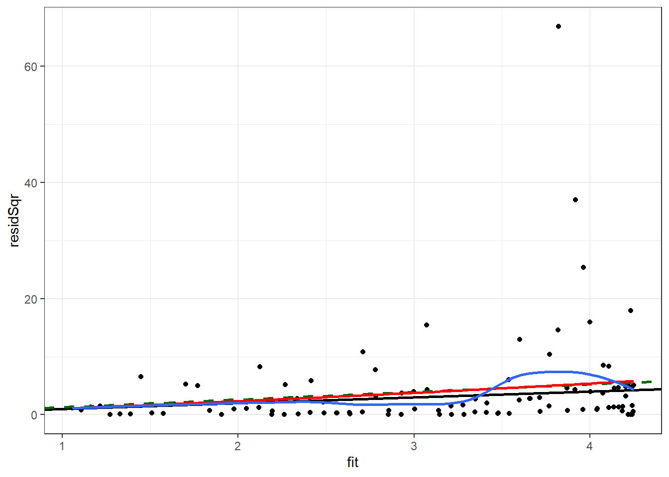 Generalized Linear Models in R